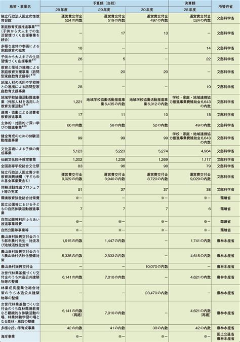 少子化対策関係予算平成2830年度平成28年度決算額を含む 白書審議会データベース検索結果一覧