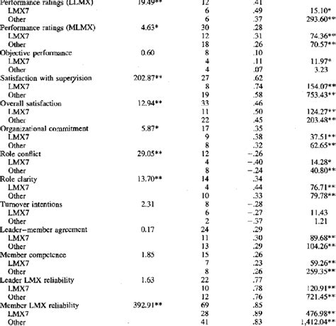 Categorical Moderator Models For Measurement Instrument Variable And
