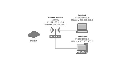 Aprenda o que é um gateway exemplos de gateways em redes YouTube