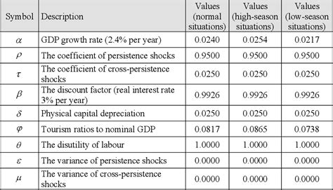 table 1 from application of the bayesian dsge model to the