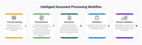 Intelligent Document Processing Idp A Catalyst For Transformation