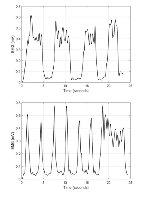 Isometric Vs Isotonic Contraction Graph