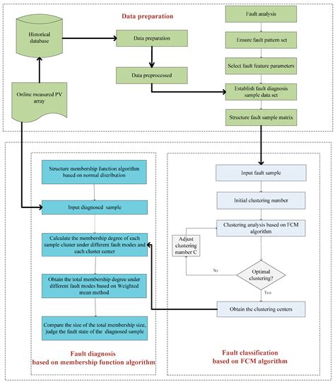 A New PV Array Fault Diagnosis Method Using Fuzzy C-Mean Clustering and Fuzzy Membership Algorithm