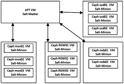 method and system for quickly deploying multi node ceph cluster under