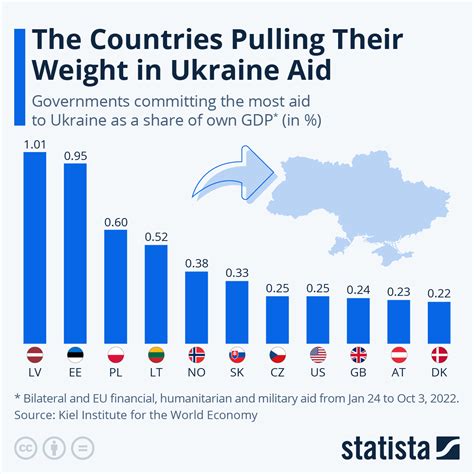Chart The Countries Pulling Their Weight In Ukraine Aid Statista