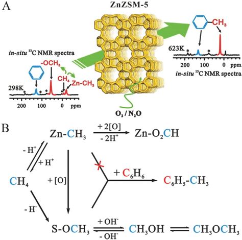 Recent Advances In The Synthesis Characterization And Application Of Zn‐containing