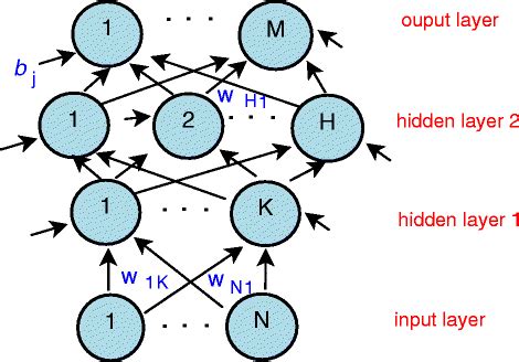 A Neural Network With Two Hidden Layers Download Scientific Diagram