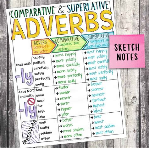 Adverbs Anchor Chart