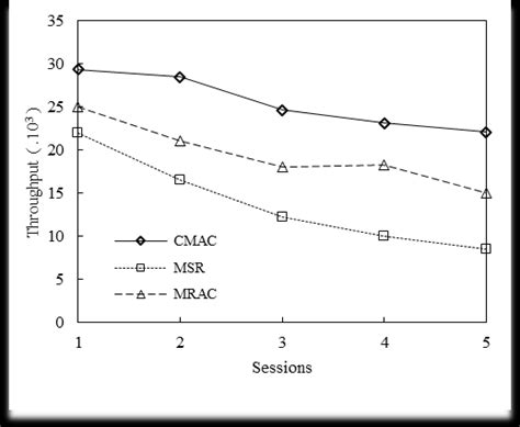 Throughput On Load 1 Download Scientific Diagram