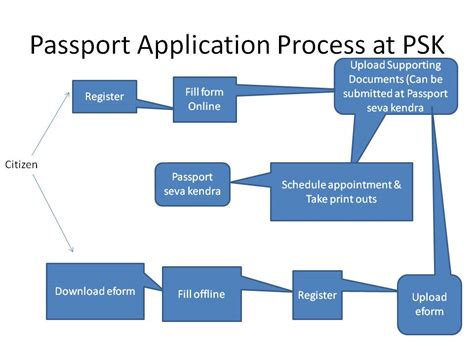 Passport Seva Passport Application Process Indiafilings