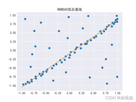 Ransac算法（原理及代码实现迭代次数参数自适应）自适应ransac Csdn博客