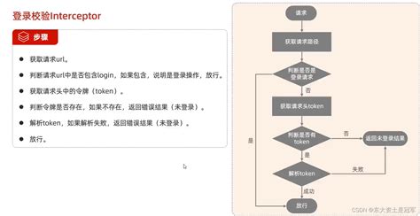 Web后端开发登录校验及jwt令牌过滤器拦截器详解jwt设置html不经过校验 Csdn博客
