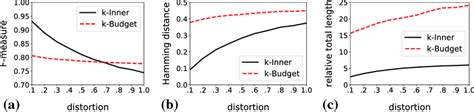 sensitivity to initialization the x axis shows the percent of