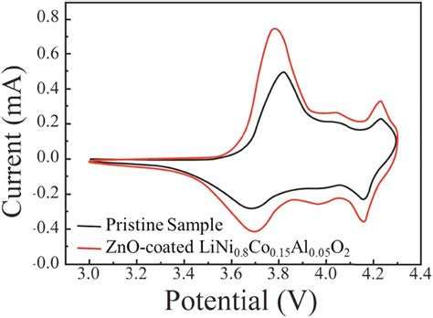 Cv Curves Of Pristine And Zno Coated Lini08co015al005o2 Samples At A