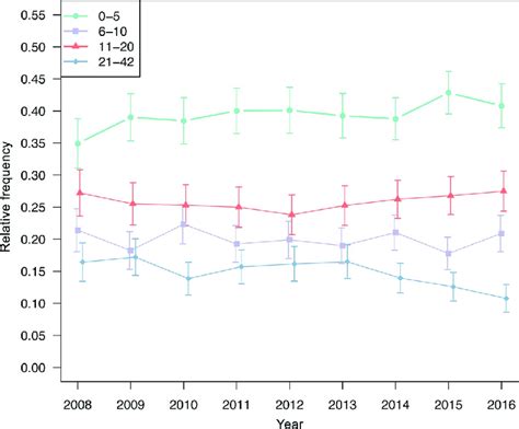 Time Trend In Admission Nihss Scores Time Trend Of Admission National Download Scientific