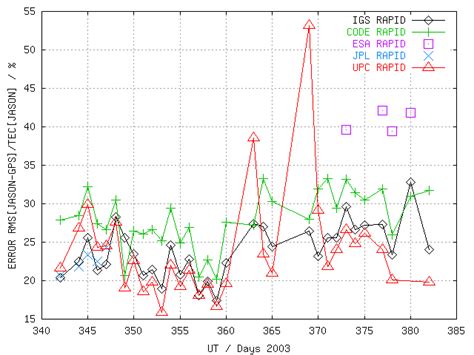 Rapid Igs Tec Vs Final Relative Error And Bias Compared With Jason