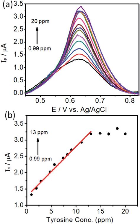 A Differential Pulse Voltammetry DPV Curves Of Different