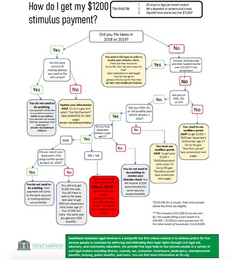 SLLS Flowchart Stimulus Payments Branded With Link To Natl Taxpayer Advocate Tool SLLS