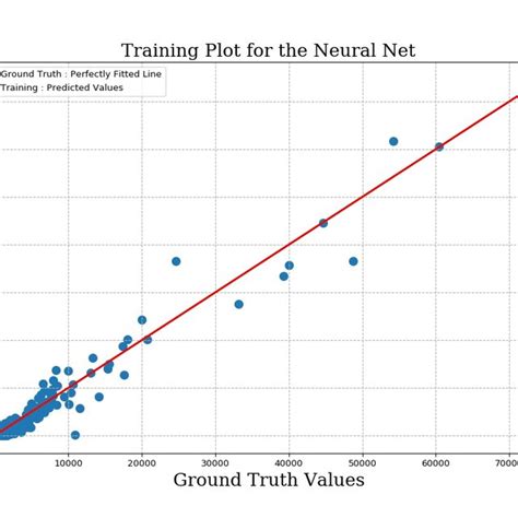 Regression Plot Training Of Model 2 Download Scientific Diagram