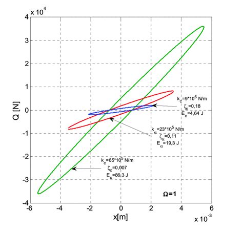 Hysteretic Loops Q X In Resonance Regime For Ω 1 Download Scientific Diagram