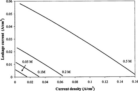Methanol Crossover For Different Methanol Bulk Concentrations