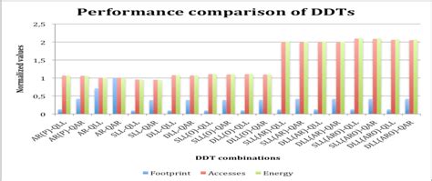 comparison of the performance of various implementations for two ddts