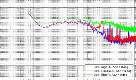 Comparison Of Spectra For The Full Scale Models Based On The Data From Download Scientific