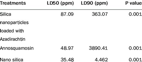 LC 50 And LC 90 Values Of Different Formulations Download Scientific Diagram
