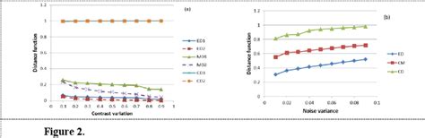 The Distance Functions For A Contrast Variation B Noise Variance Download Scientific Diagram