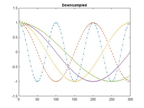 resample resample uniform or nonuniform data to new fixed rate matlab