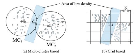 Problem With Reclustering When Dense Areas Are Separated By Small Areas Download Scientific
