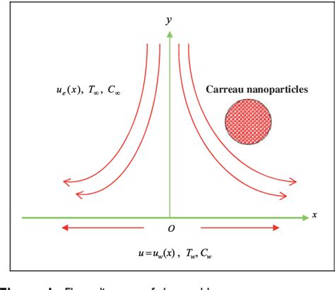Figure 1 From Impact Of Nonlinear Thermal Radiation On Stagnation Point Flow Of A Carreau