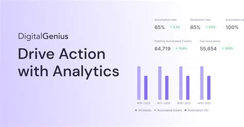 Analytics Alerting Reporting DigitalGenius