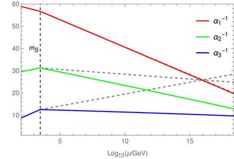 Running Of The Gauge Couplings In The Presence Of Susy Scale Triplets