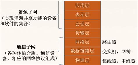 计算机网络入门 Csdn博客