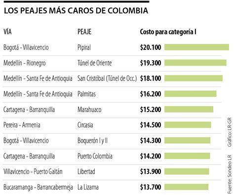 En Colombia hay 168 peajes conozca dónde hay más y cuáles son los más