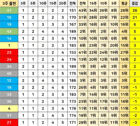 로또 당첨 예상 번호 1099회 예측 3주 출현 10주 미출현 매칭 로또 1등 당첨번호 추출