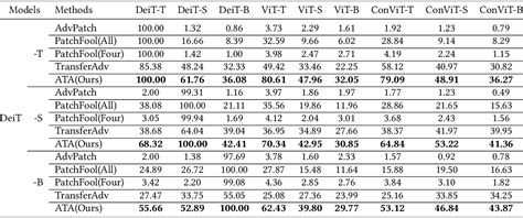 Figure 1 From Generating Transferable Adversarial Examples Against Vision Transformers