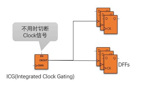 低功耗设计基础：clock Gating 知乎