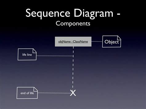 Modeling Scenarios With Sequence Diagrams Pdf