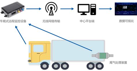 柴油车obd远程在线监控设备
