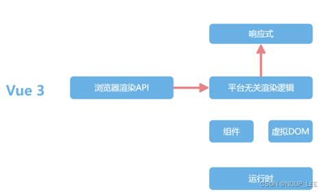 Vue2常见的缺陷与vue3带来的新特性vue2的缺点 Csdn博客