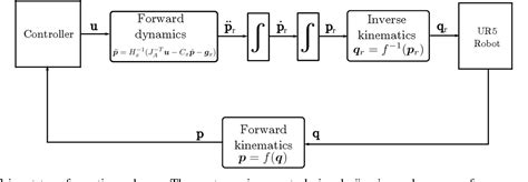 Figure 3 From Sensorless Impedance Control For The Ur5 Robot Semantic Scholar