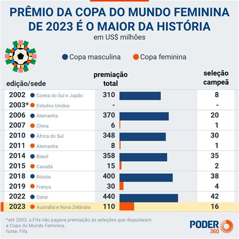 Prêmio Da Copa Do Mundo Feminina De 2023 é O Maior Da História