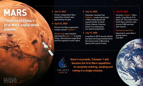 Timeline Of Chinas First Mars Exploration Mission Global Times