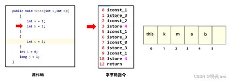 Jvm 虚拟机栈 Csdn博客