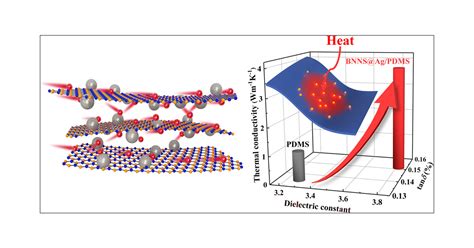 Multipurpose Poly Dimethylsiloxane Dielectric Films With Superb Thermal Conductivity By
