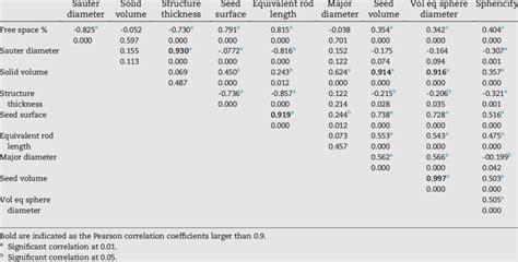 Pearson Correlation Coefficients P Values Below Among The Download Scientific Diagram