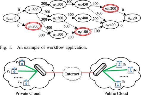 Figure 1 From A Communication Contention Cognizant Scheduling Approach For Workflow Execution