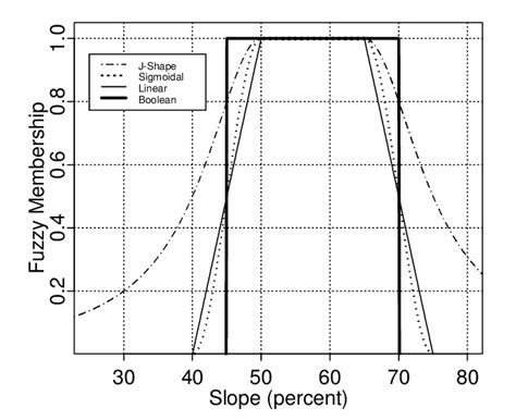 Fuzzy Vs Boolean Membership Functions Download Scientific Diagram